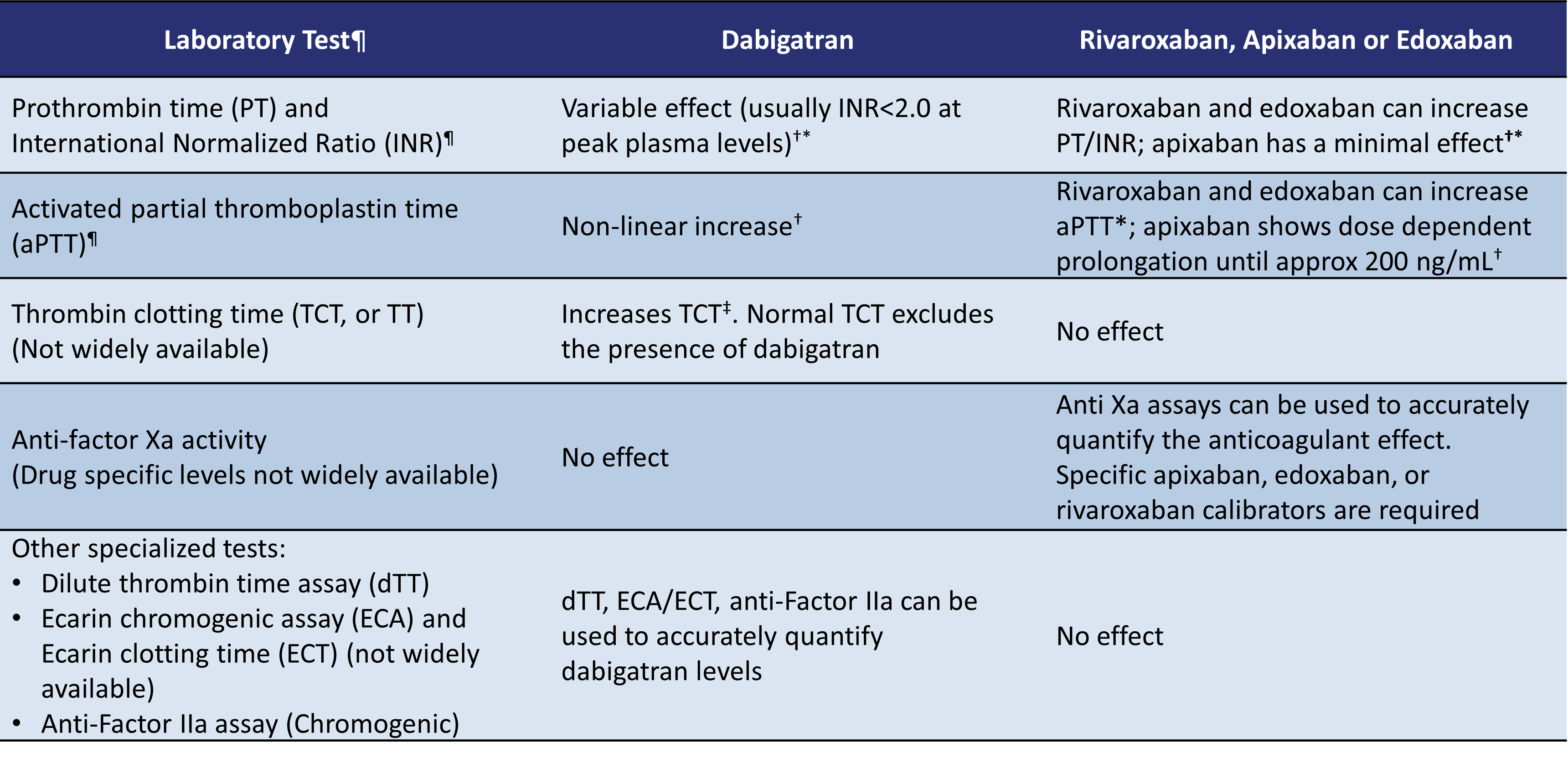 Thrombosis Canada