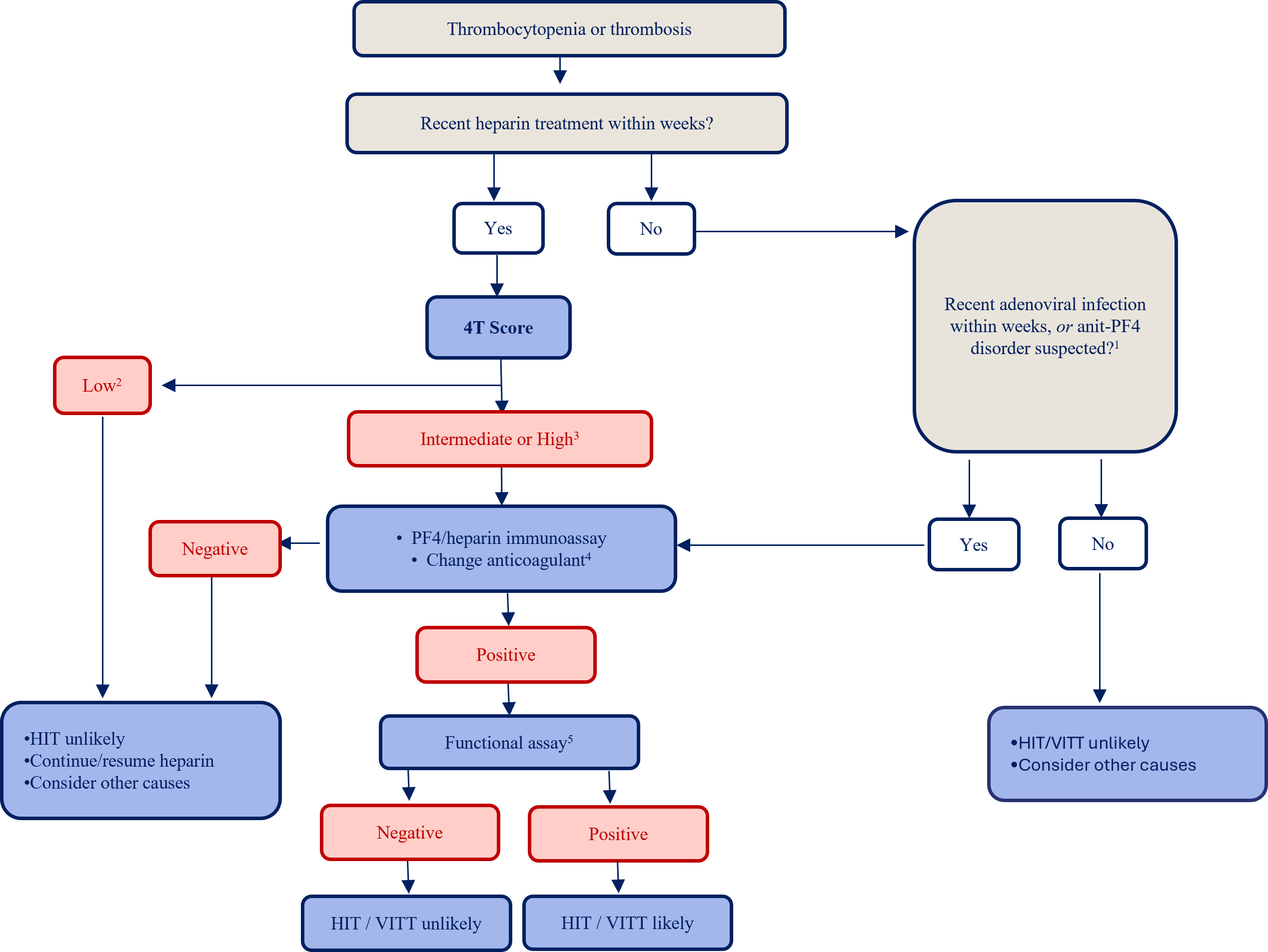 Thrombosis Canada