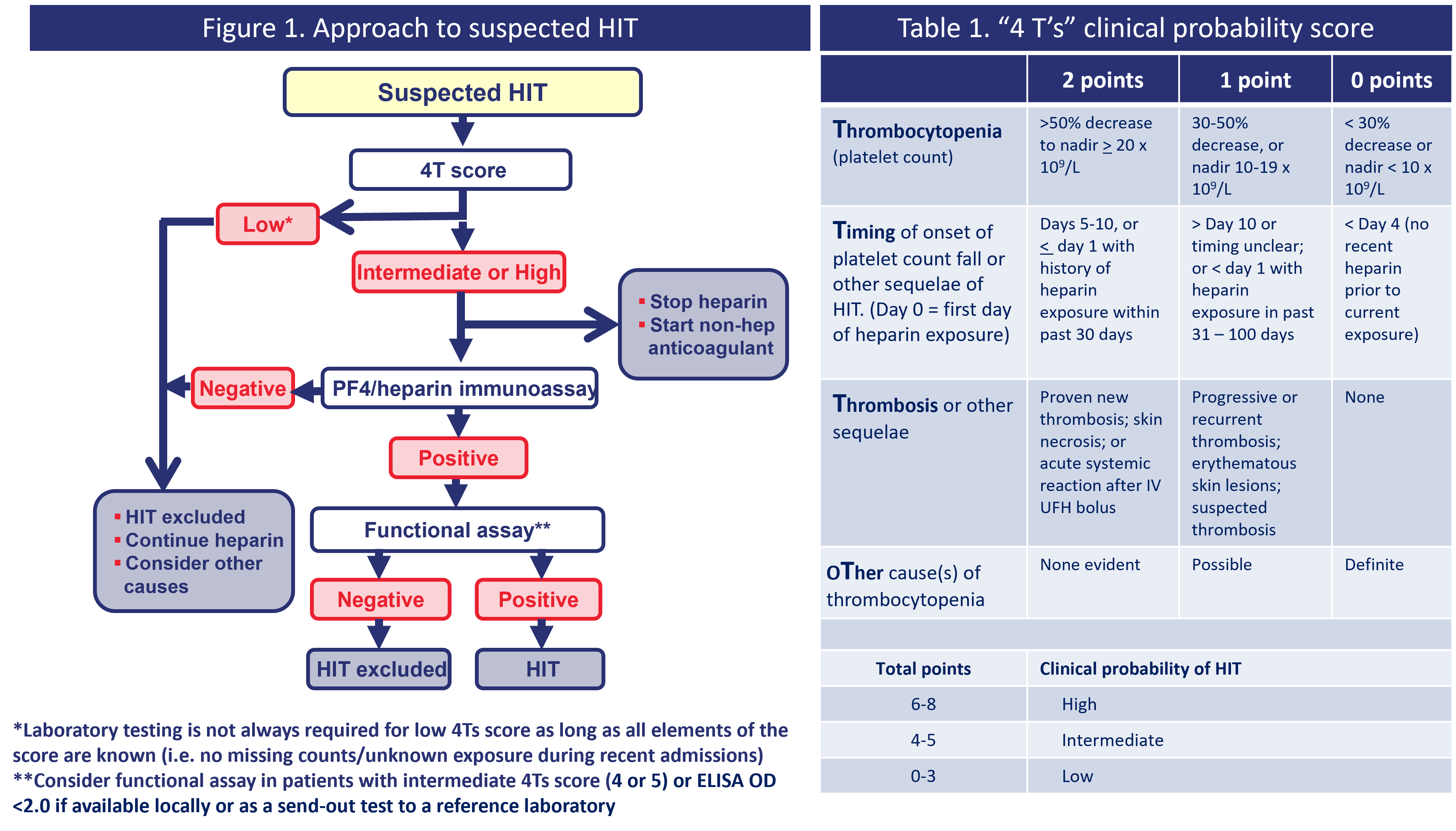 Thrombosis Canada